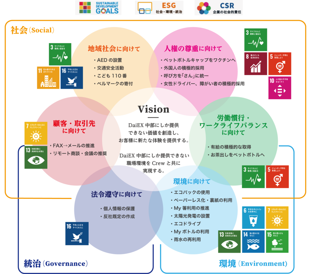 SDGsへの取り組み – 株式会社ダイエックス中部